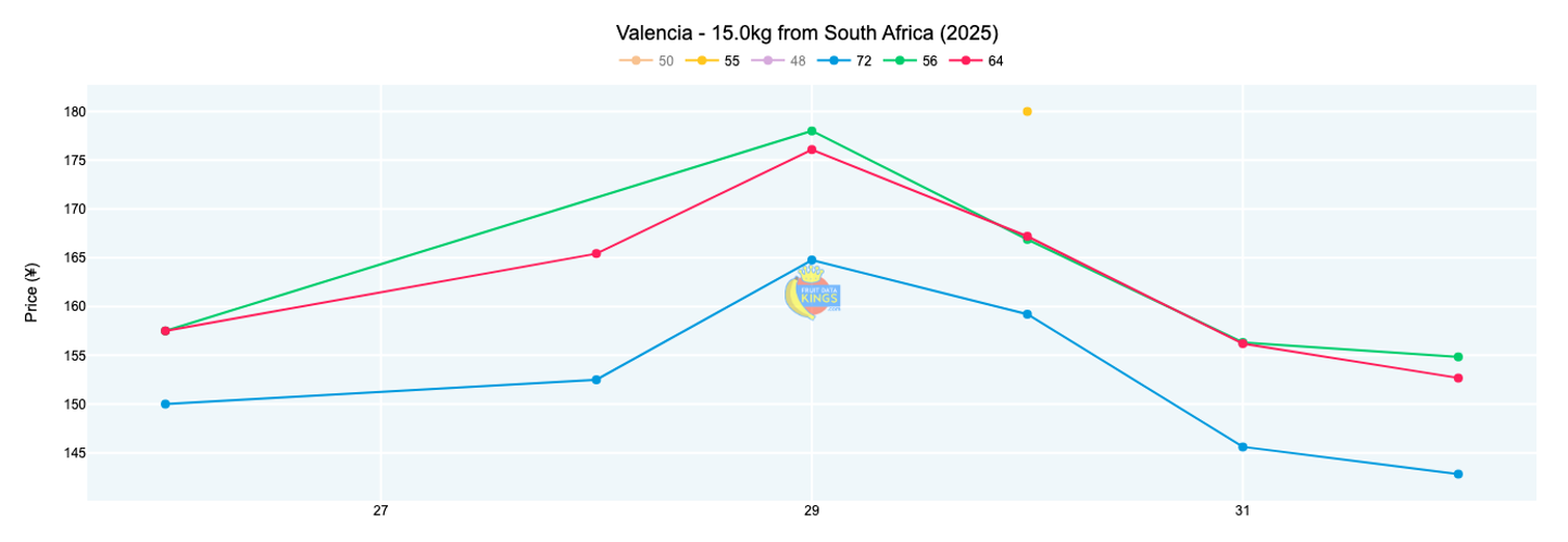 FDK China Market Update — Week 32 | Produce Report